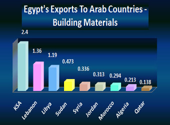 Egypt’s Building Materials Hit EGP 15 Bln; H1/2012 | Amwal Al Ghad