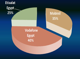 Vodafone Egypt Seizes 40% Of Mobile Market | Amwal Al Ghad