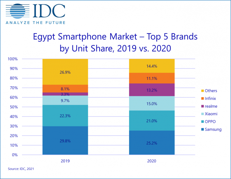 Egypt’s smartphone market grows 10.6% y-o-y in 2020: IDC | Amwal Al Ghad