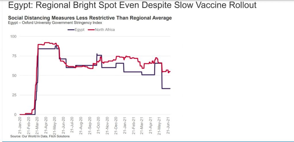 Fitch Solutions says Egypt’s real GDP growth seen growing to 5% in FY22 ...