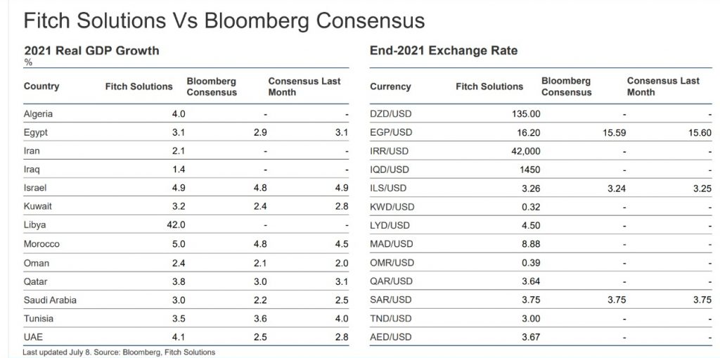 Fitch Solutions: Egypt’s real GDP growth seen growing to 5% in FY22, 5. ...