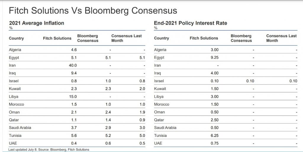 Fitch Solutions: Egypt’s real GDP growth seen growing to 5% in FY22, 5. ...