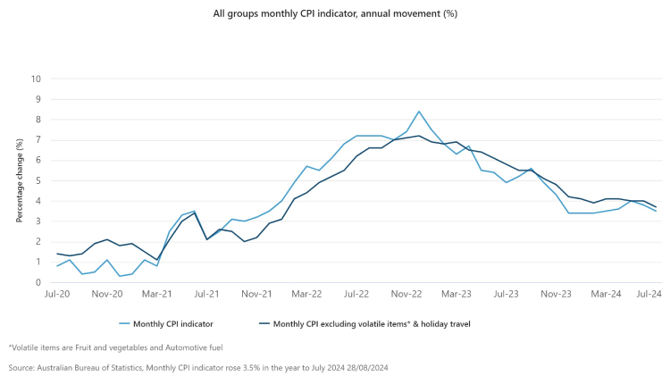 Australian inflation slows to 3.5% in July – data | Amwal Al Ghad