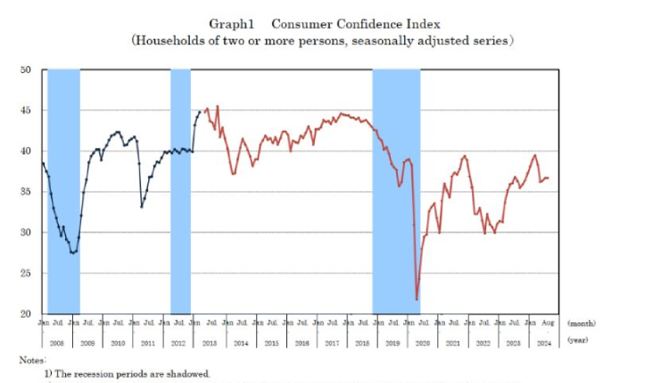 Japan's consumer confidence steady at 36.7 in August – data | Amwal Al Ghad