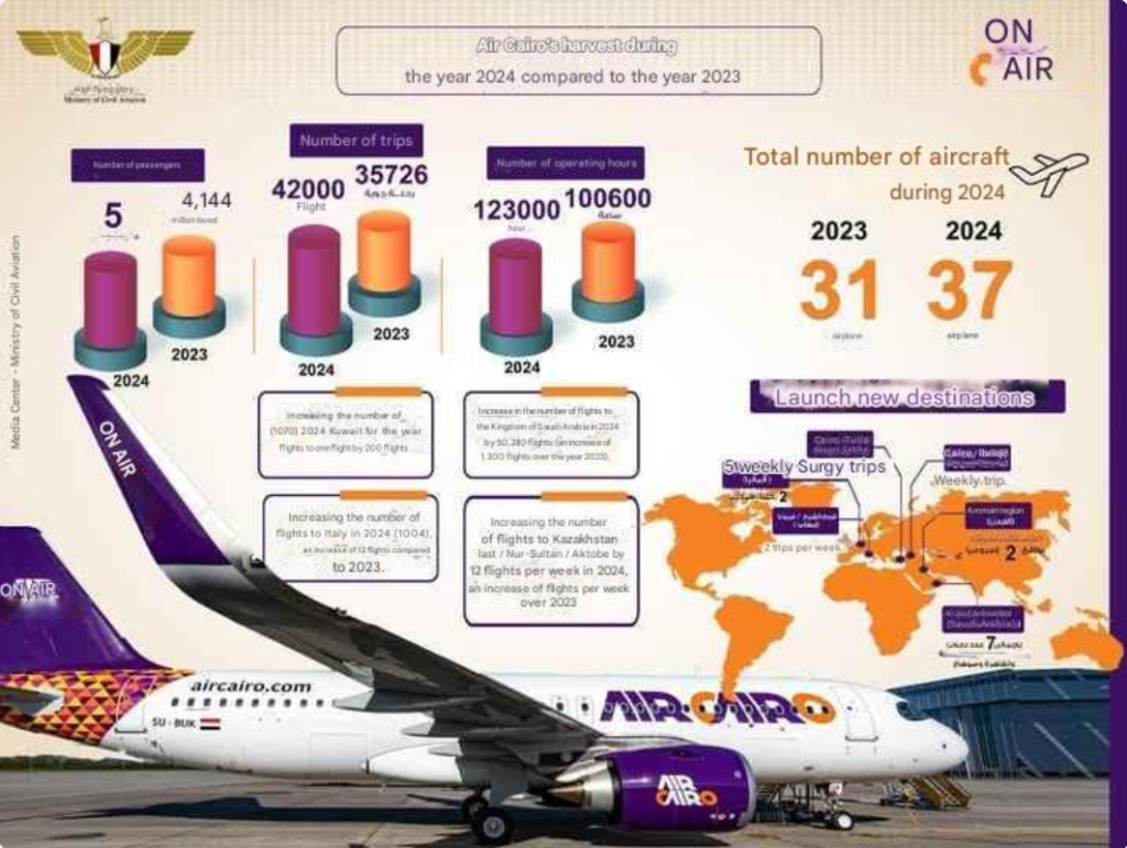 Air Cairo achieves significant growth in 2024 performance metrics ...