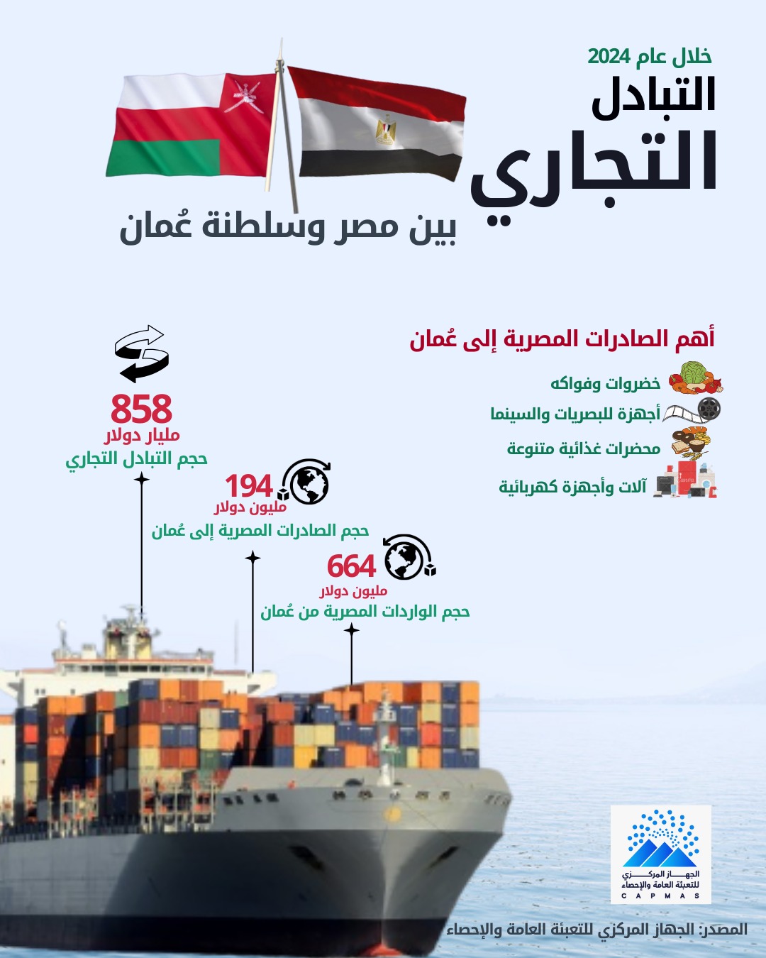 Egypt-Oman trade exchange reaches $858m in ’24 – CAPMAS | Amwal Al Ghad