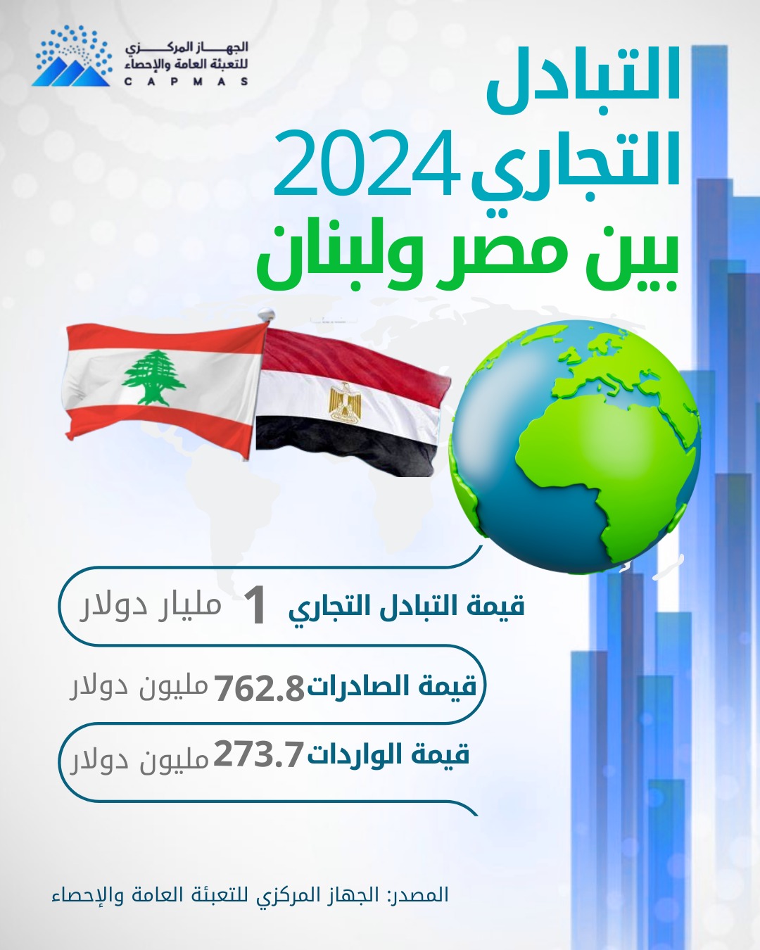 Egypt–Lebanon trade hits $1b in ’24 – CAPMAS | Amwal Al Ghad