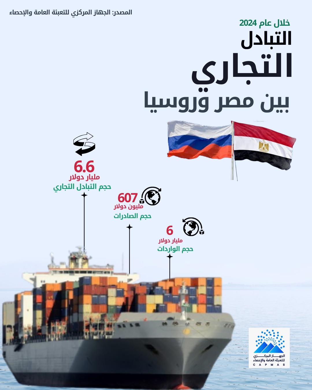 Egypt-Russia trade hits $6.6b in ’24 – CAPMAS | Amwal Al Ghad