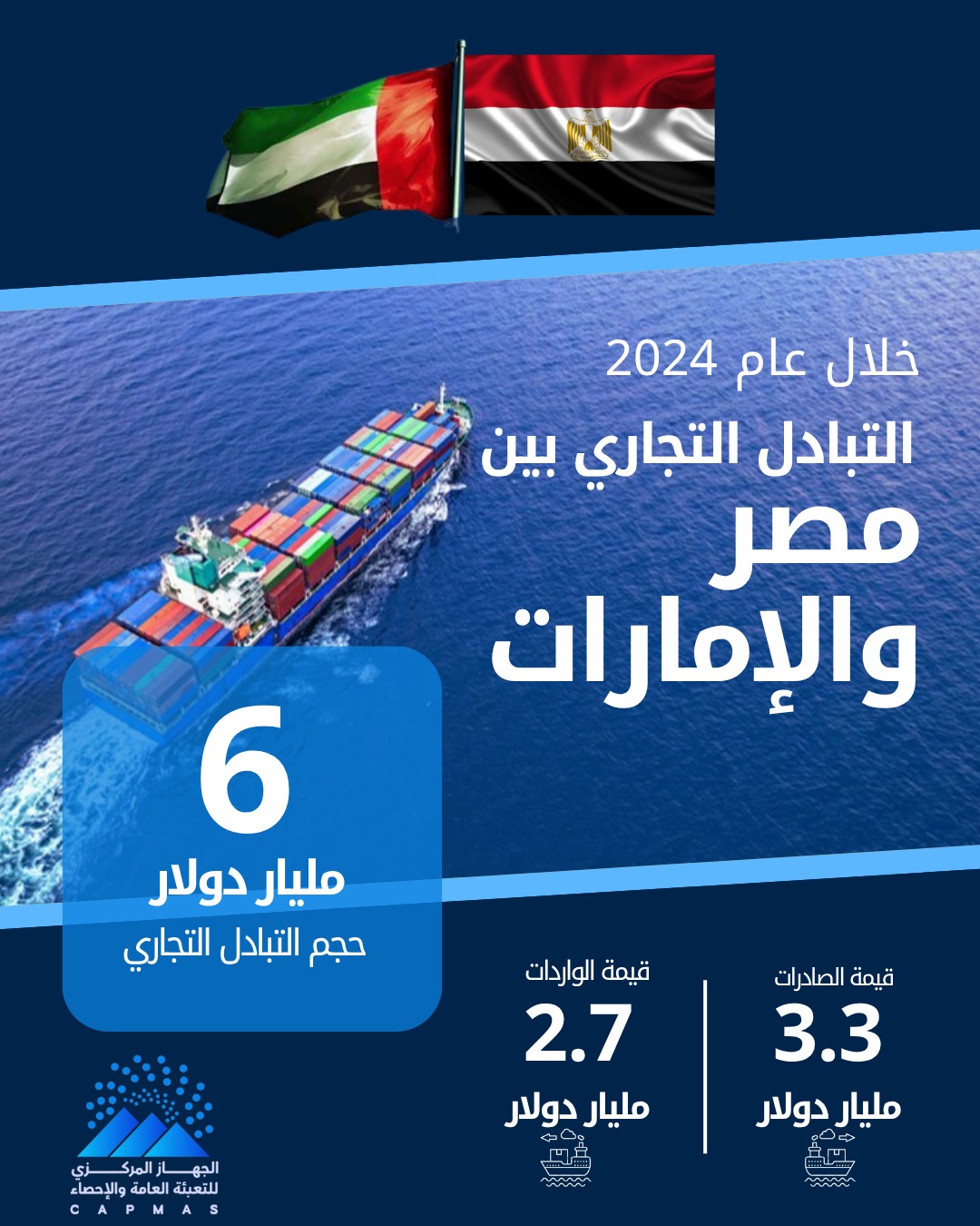 UAE-Egypt trade hits $6b in 2024 – CAPMAS | Amwal Al Ghad