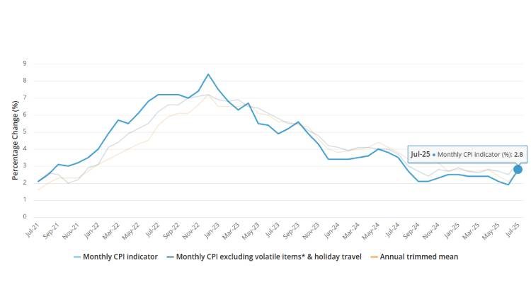 Australia’s annual inflation rises in July ’25 – ABS | Amwal Al Ghad