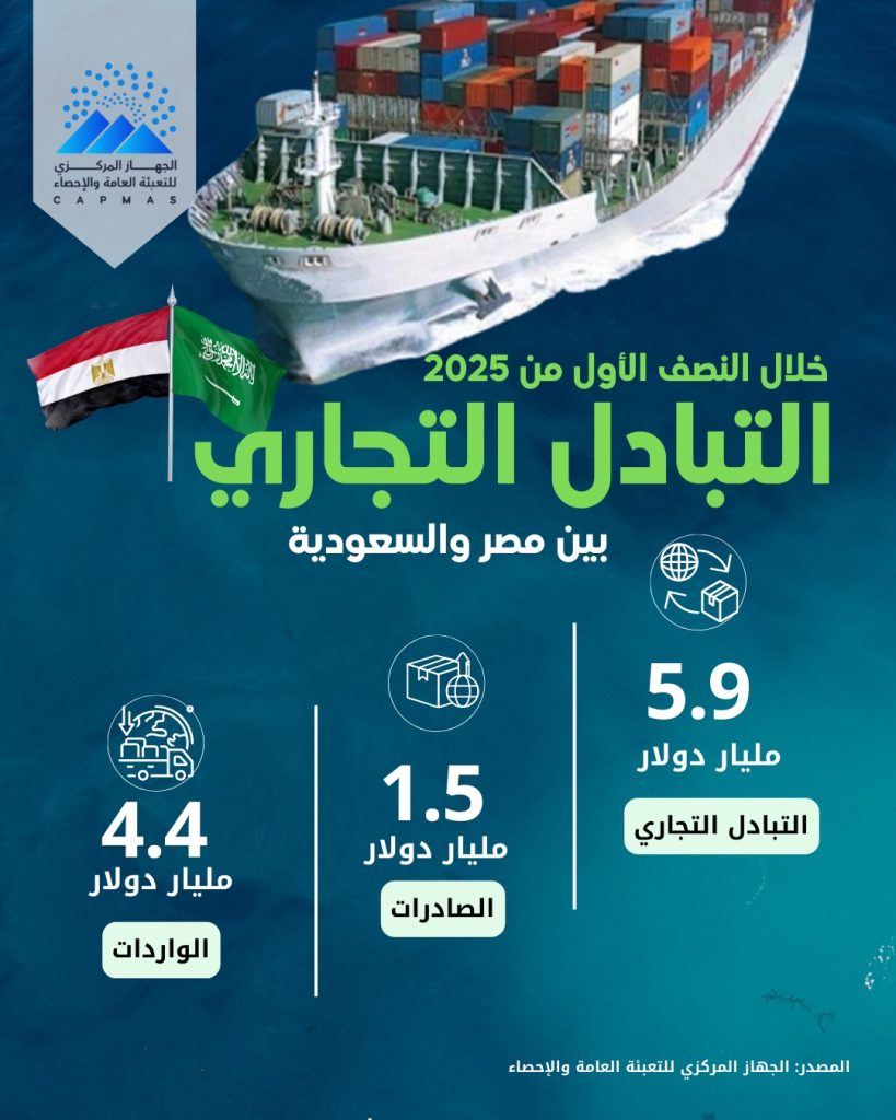 Egypt-Saudi trade hits $5.9b H1-2025: CAPMAS | Amwal Al Ghad