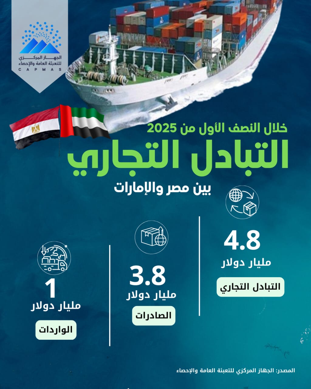 Egypt-UAE trade soars in H1 ’25 – CAPMAS | Amwal Al Ghad