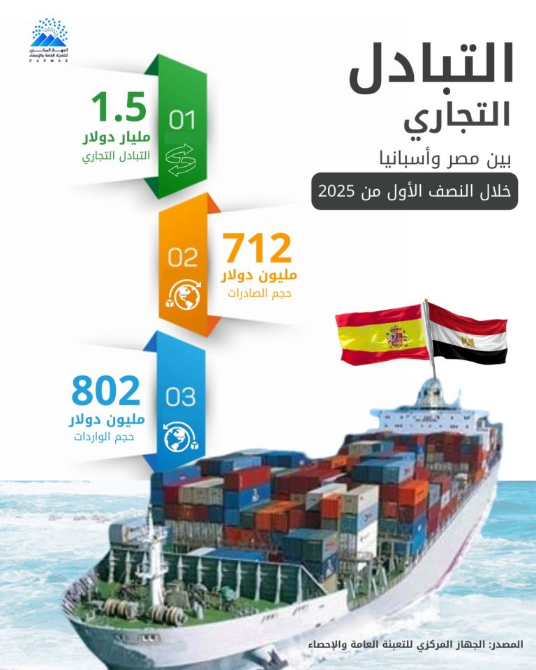 Egypt–Spain trade hits $1.5b in H1 2025 – CAPMAS | Amwal Al Ghad