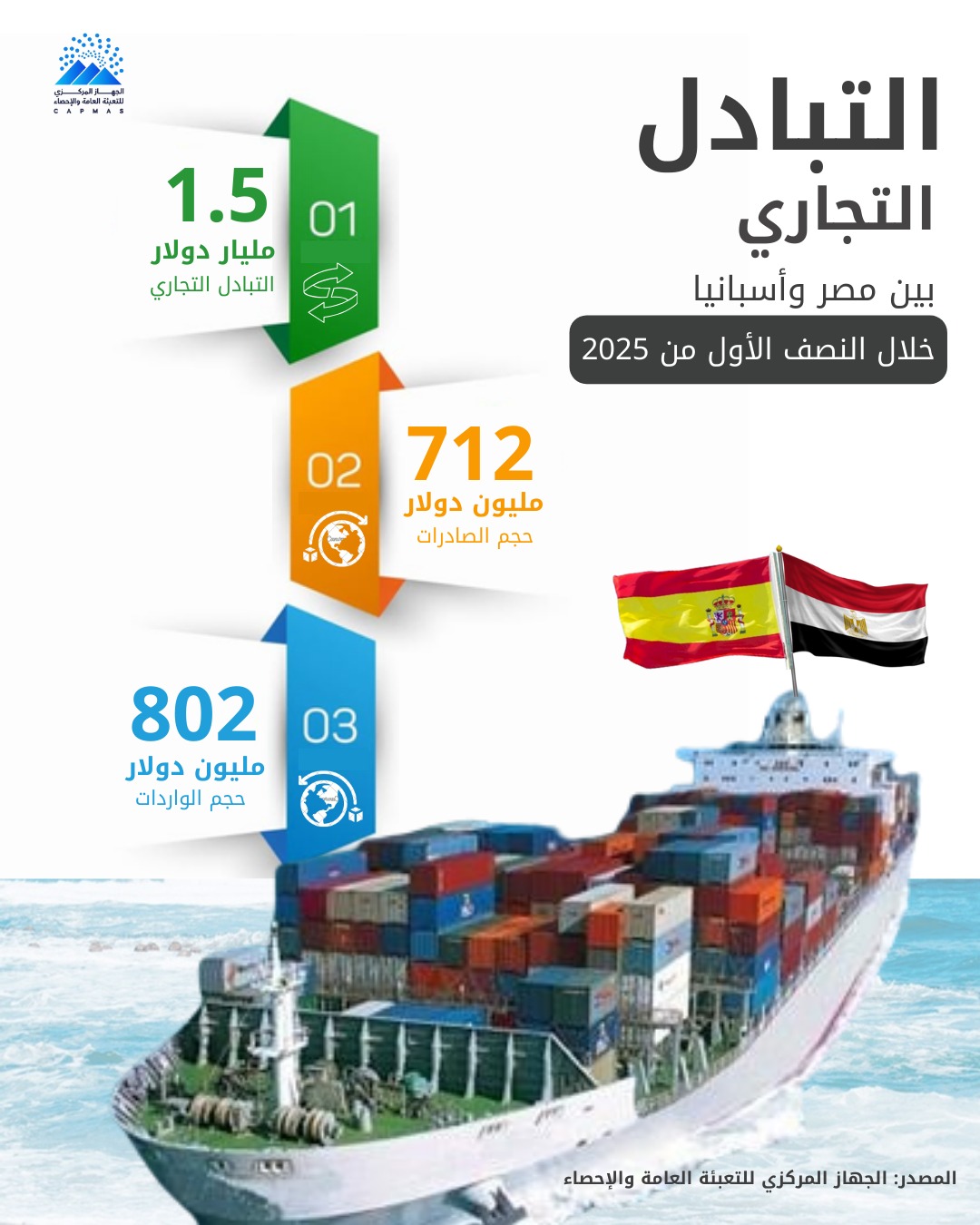 Egypt–Spain trade hits $1.5b in H1 2025 – CAPMAS | Amwal Al Ghad