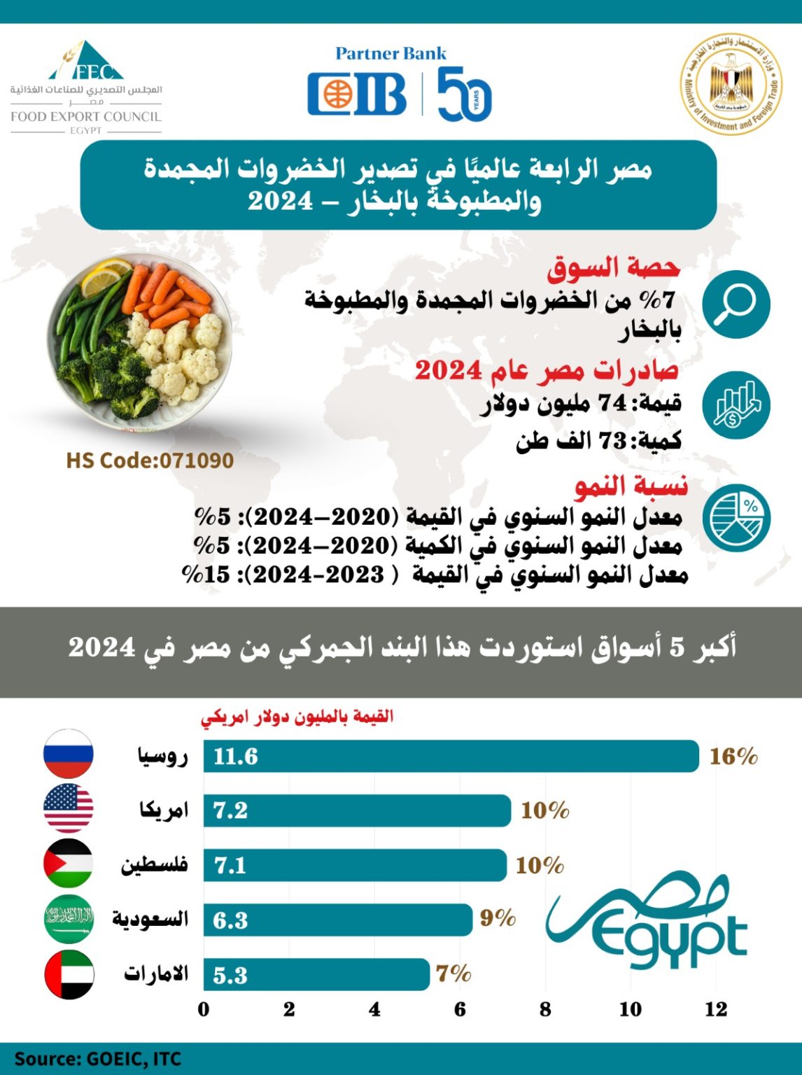 Egypt maintains 4th position among top global frozen vegetable ...